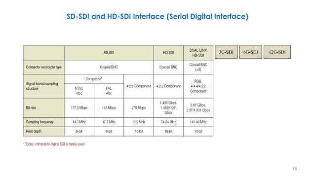 Serial Digital Interface (SDI), From SD-SDI to 24G-SDI, Part 1 | PDF