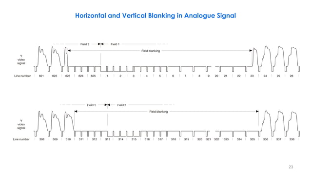 Serial Digital Interface (SDI), From SD-SDI to 24G-SDI, Part 1 | PDF