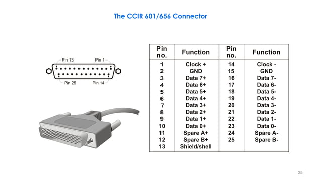 Serial Digital Interface (SDI), From SD-SDI to 24G-SDI, Part 1 | PDF