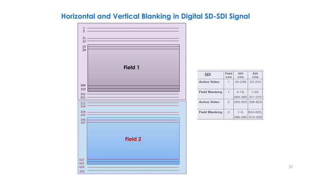 Serial Digital Interface (SDI), From SD-SDI to 24G-SDI, Part 1 | PDF