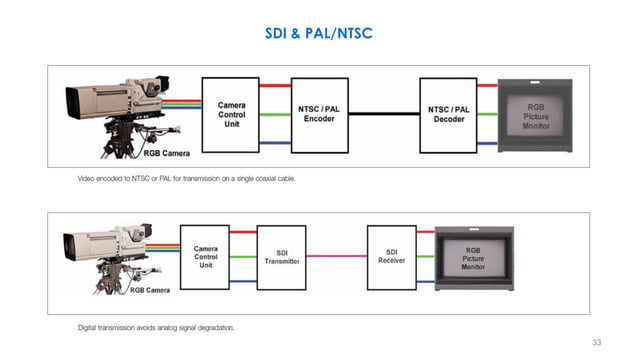 Serial Digital Interface (SDI), From SD-SDI to 24G-SDI, Part 1 | PDF
