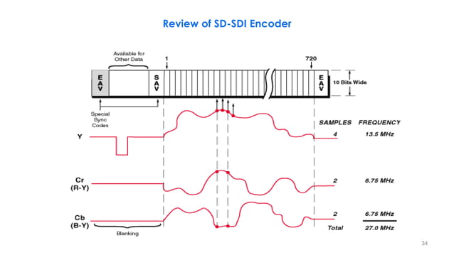 Serial Digital Interface (SDI), From SD-SDI to 24G-SDI, Part 1 | PDF