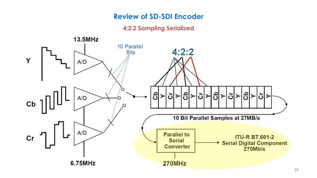 Serial Digital Interface (SDI), From SD-SDI to 24G-SDI, Part 1 | PDF