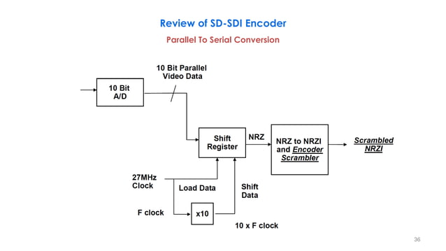 Serial Digital Interface (SDI), From SD-SDI to 24G-SDI, Part 1 | PDF