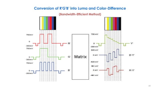 Serial Digital Interface (SDI), From SD-SDI to 24G-SDI, Part 1 | PDF