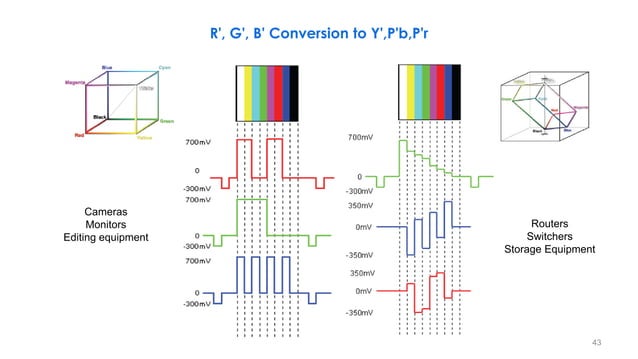 Serial Digital Interface (SDI), From SD-SDI to 24G-SDI, Part 1 | PDF