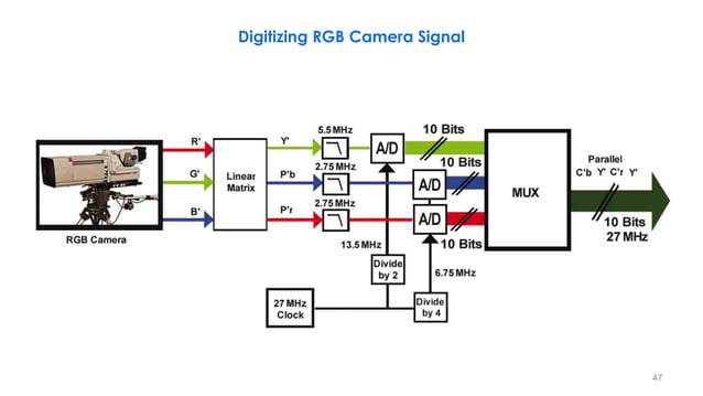 Serial Digital Interface (SDI), From SD-SDI to 24G-SDI, Part 1 | PDF
