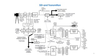 Serial Digital Interface (SDI), From SD-SDI to 24G-SDI, Part 1 | PDF
