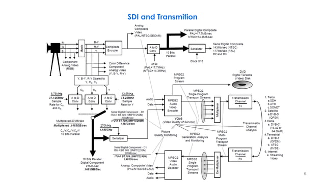 Serial Digital Interface (SDI), From SD-SDI to 24G-SDI, Part 1 | PDF