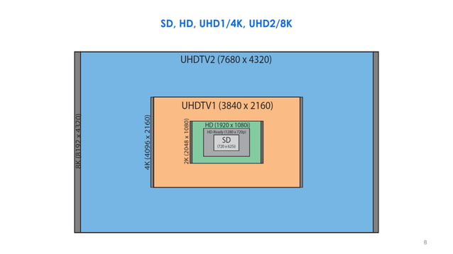 Serial Digital Interface (SDI), From SD-SDI to 24G-SDI, Part 1 | PDF