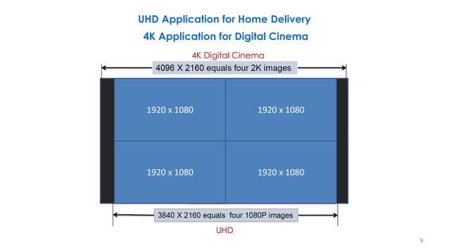 Serial Digital Interface (SDI), From SD-SDI to 24G-SDI, Part 1 | PDF