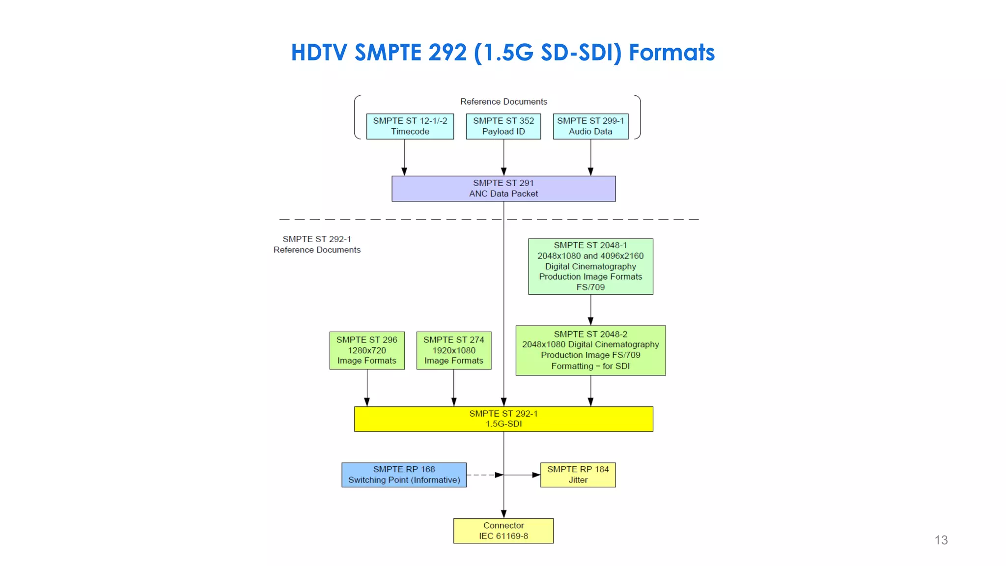 Serial Digital Interface (SDI), From SD-SDI to 24G-SDI, Part 2 | PDF ...