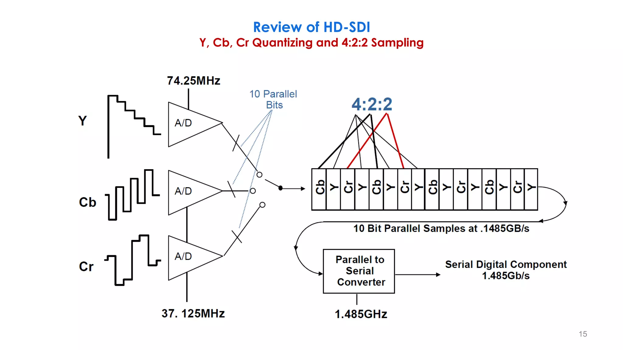 Serial Digital Interface (SDI), From SD-SDI to 24G-SDI, Part 2 | PDF ...