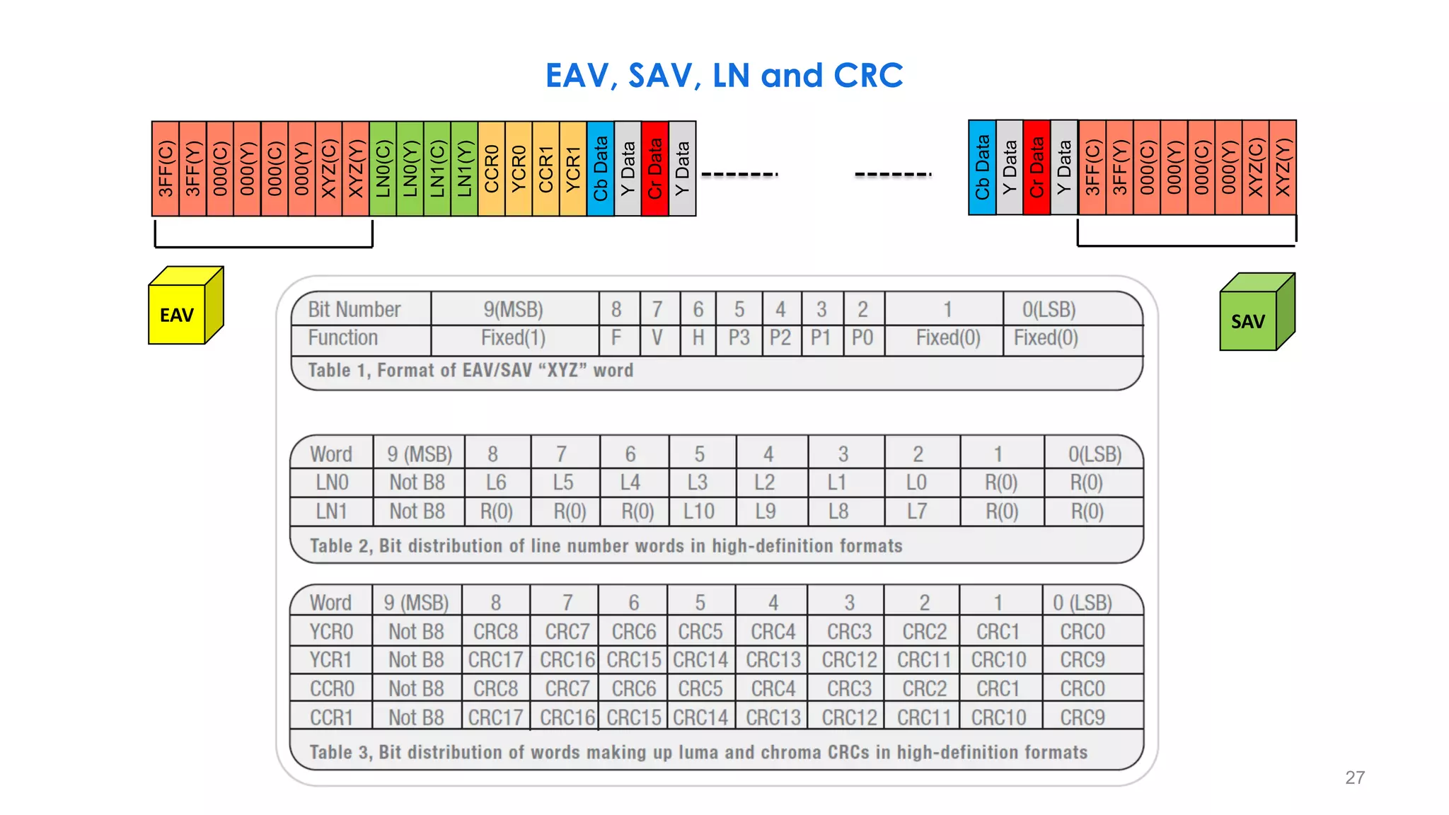 Serial Digital Interface (SDI), From SD-SDI to 24G-SDI, Part 2 | PDF ...