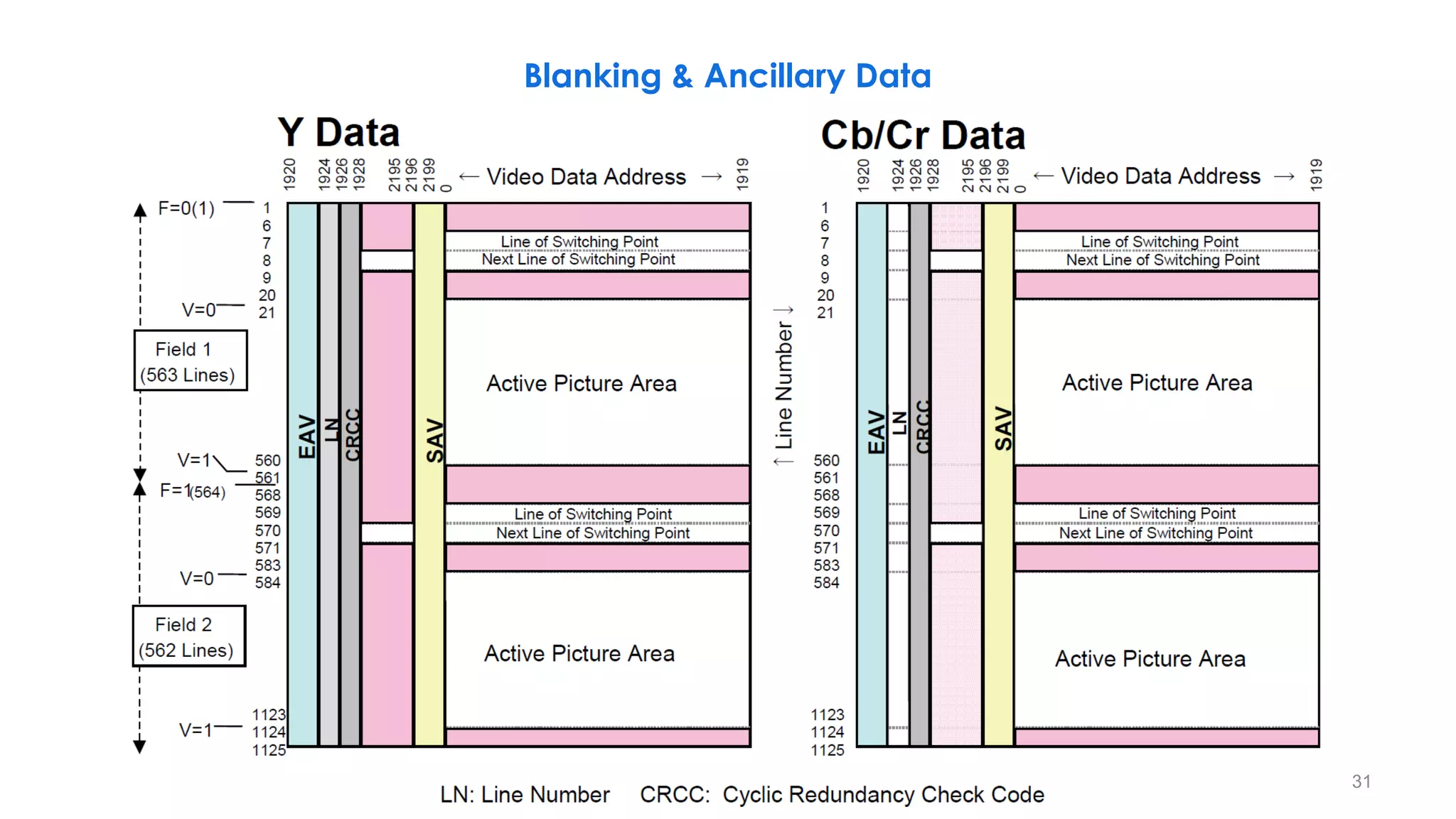 Serial Digital Interface (SDI), From SD-SDI to 24G-SDI, Part 2 | PDF ...