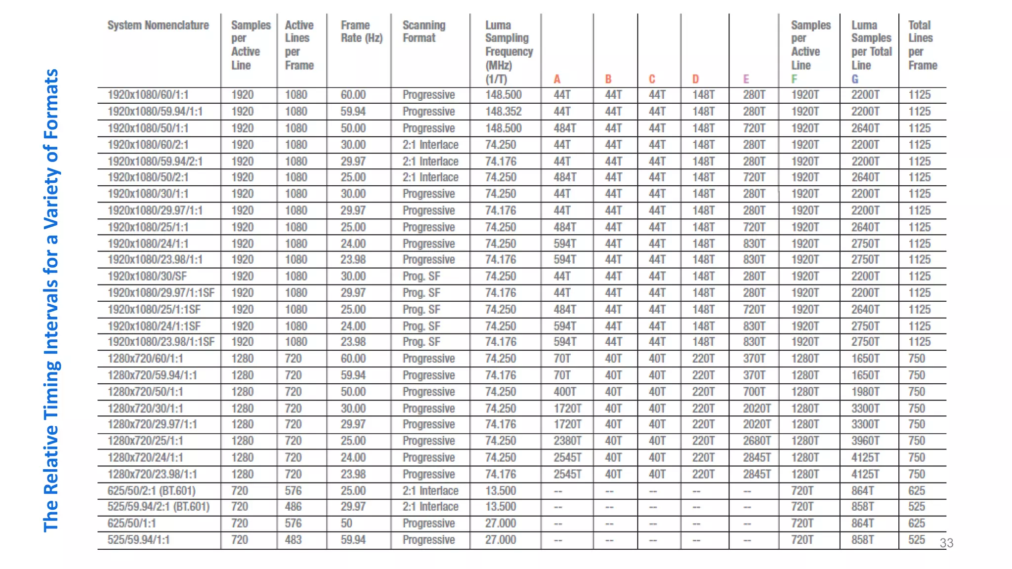 Serial Digital Interface (SDI), From SD-SDI to 24G-SDI, Part 2 | PDF ...