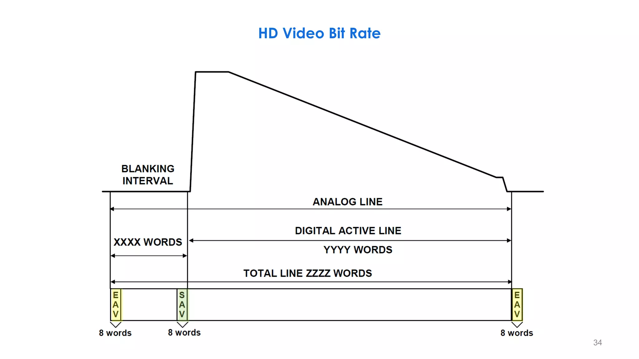 Serial Digital Interface (SDI), From SD-SDI to 24G-SDI, Part 2 | PDF ...