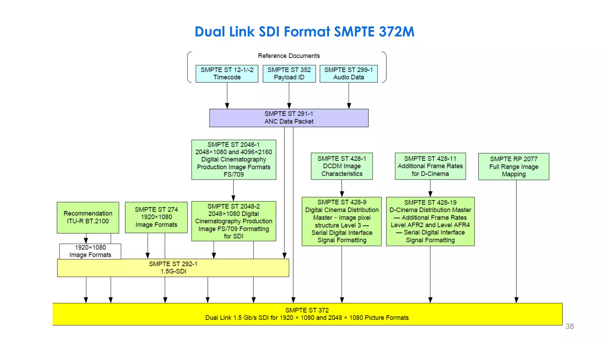 Serial Digital Interface (SDI), From SD-SDI to 24G-SDI, Part 2 | PDF ...