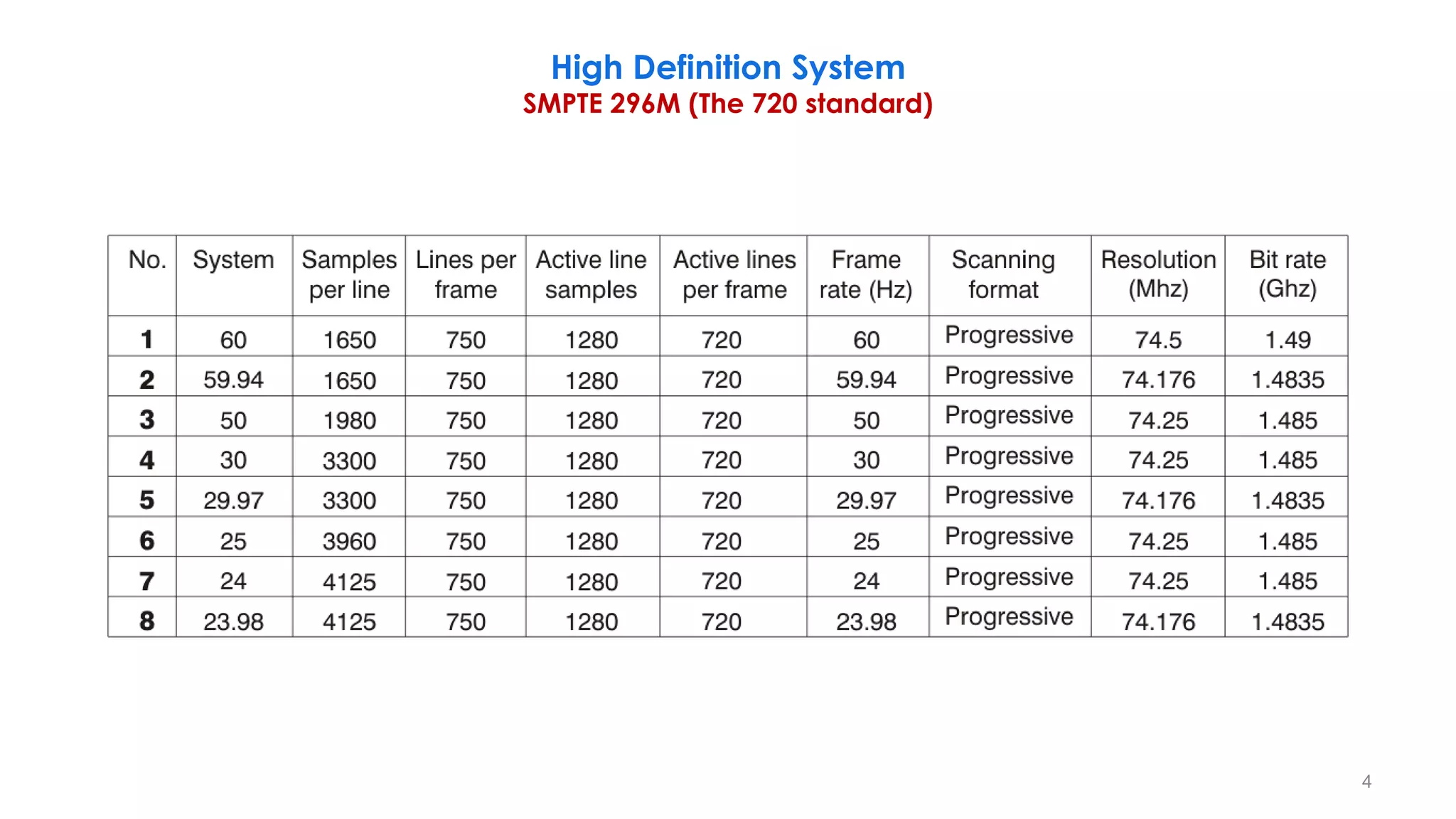 Serial Digital Interface (SDI), From SD-SDI to 24G-SDI, Part 2 | PDF ...