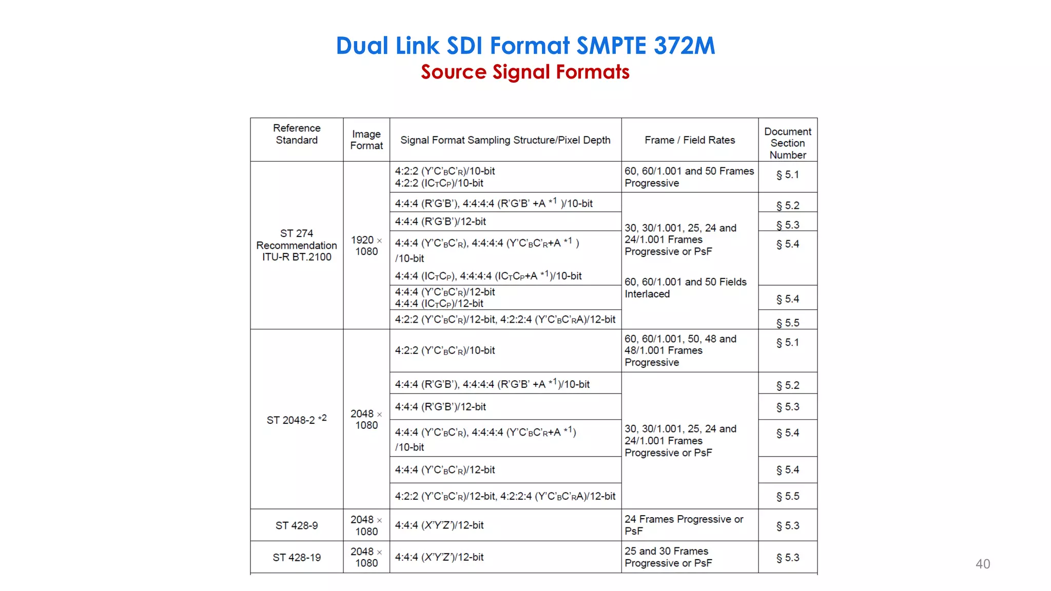 Serial Digital Interface (SDI), From SD-SDI to 24G-SDI, Part 2 | PDF ...