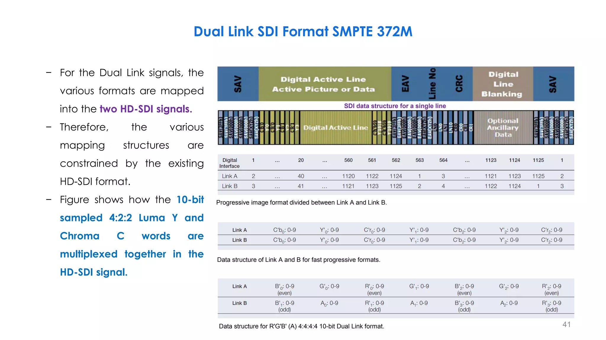 Serial Digital Interface (SDI), From SD-SDI to 24G-SDI, Part 2 | PDF ...