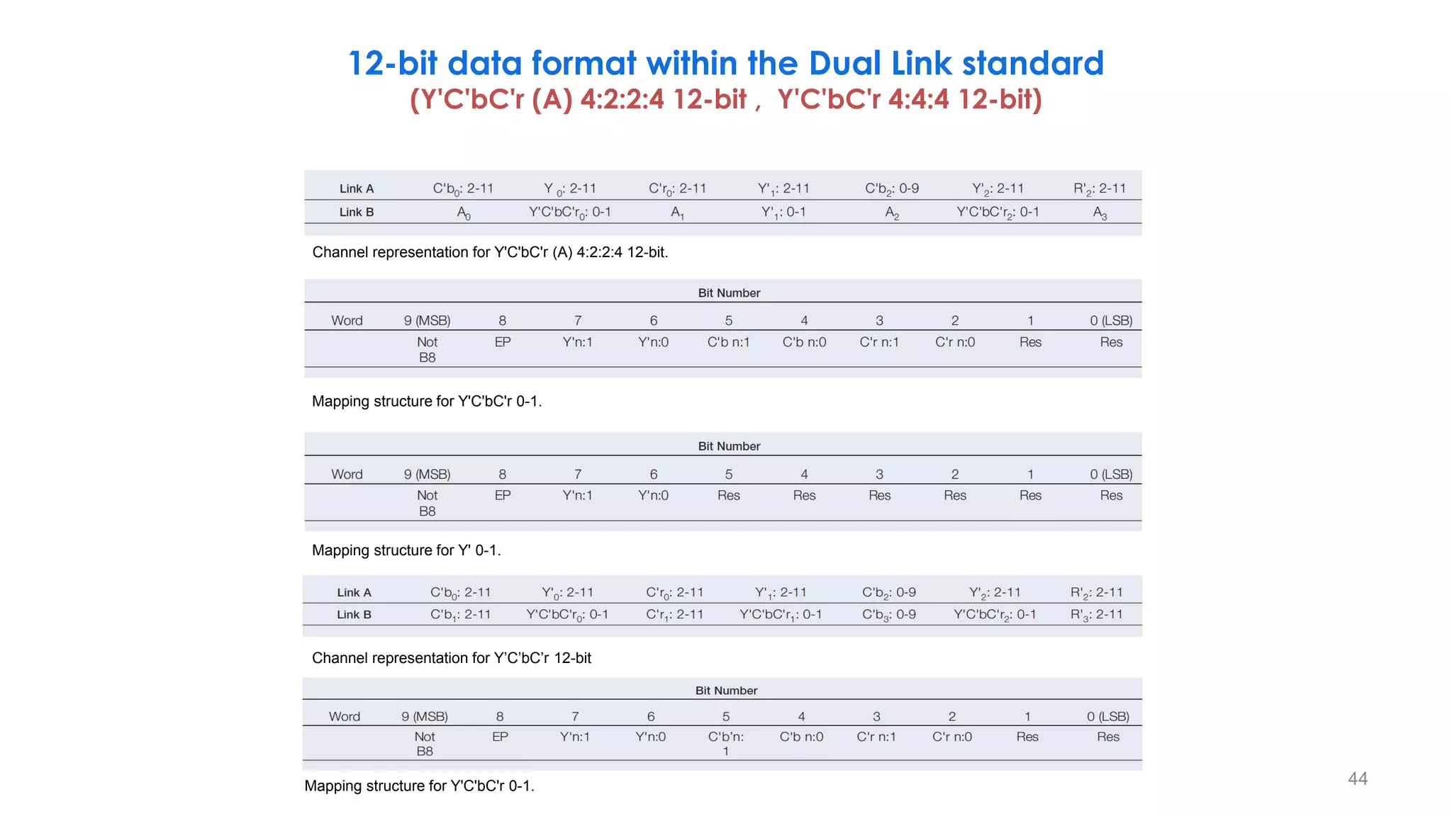 Serial Digital Interface (SDI), From SD-SDI to 24G-SDI, Part 2 | PDF ...