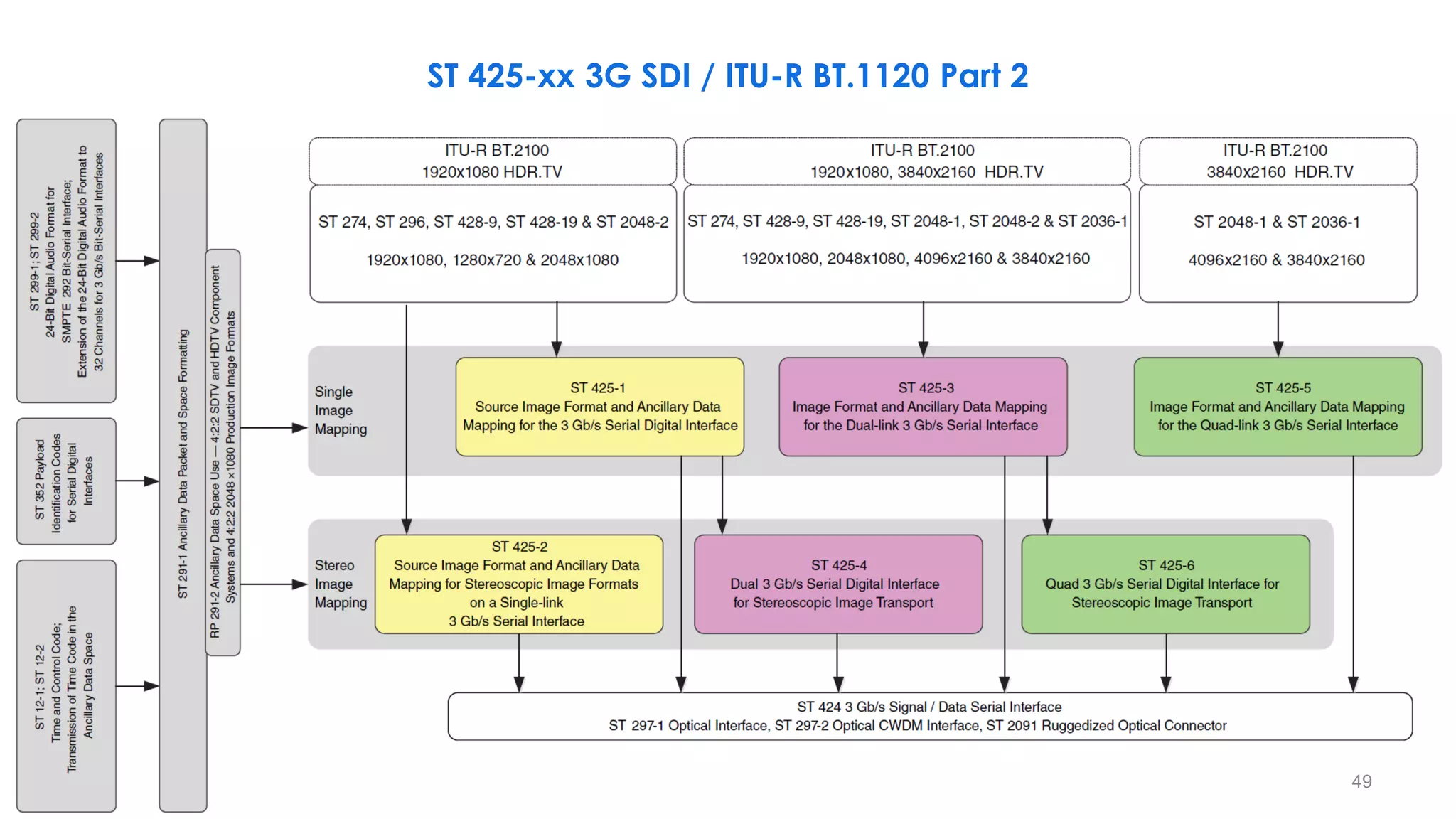 Serial Digital Interface (SDI), From SD-SDI to 24G-SDI, Part 2 | PPT