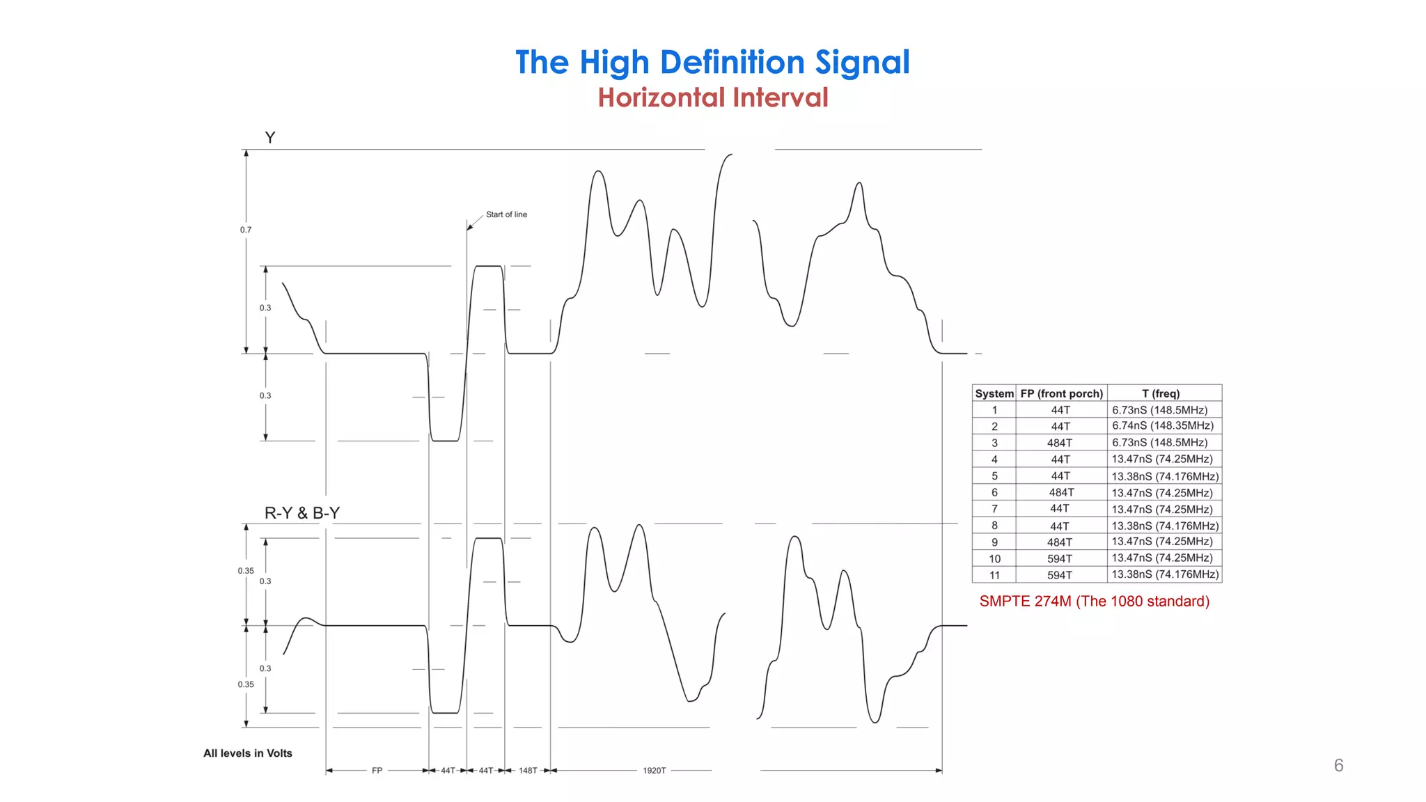Serial Digital Interface (SDI), From SD-SDI to 24G-SDI, Part 2 | PDF ...