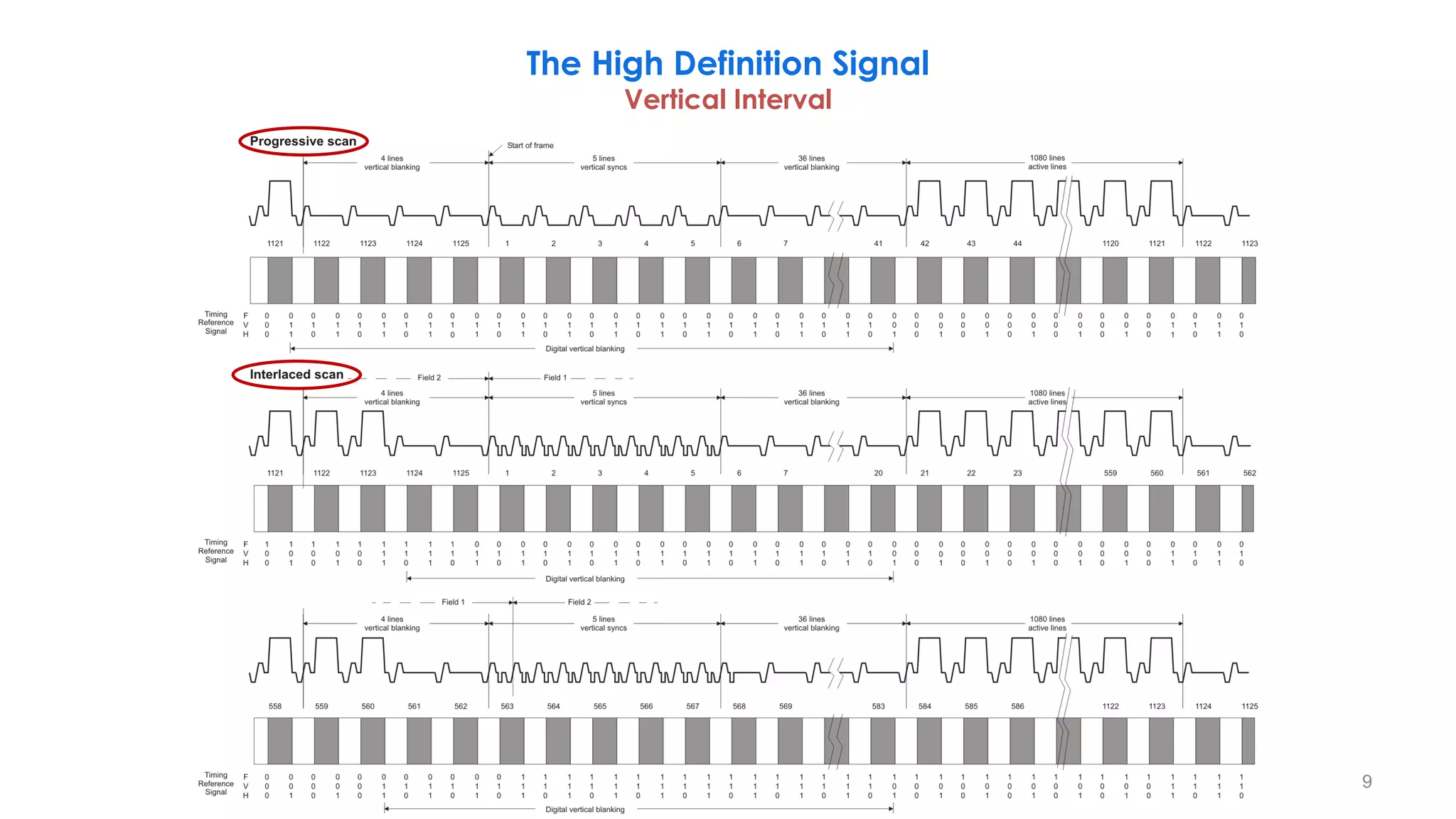 Serial Digital Interface (SDI), From SD-SDI to 24G-SDI, Part 2 | PDF ...