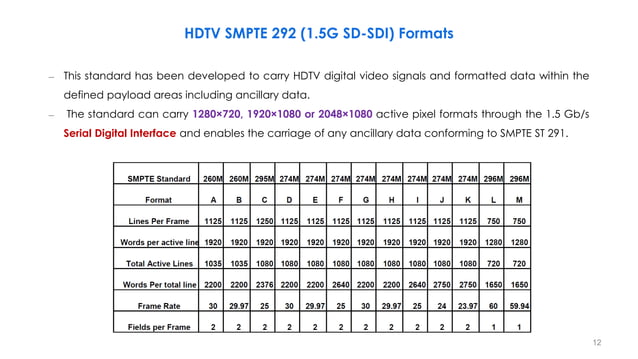 Serial Digital Interface (SDI), From SD-SDI to 24G-SDI, Part 2 | PDF ...