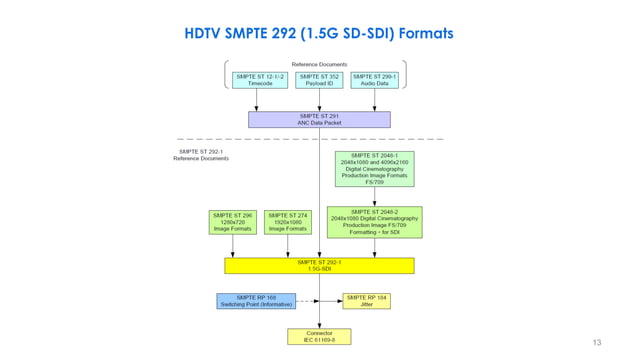 Serial Digital Interface (SDI), From SD-SDI to 24G-SDI, Part 2 | PDF ...