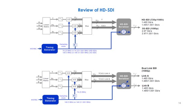 Serial Digital Interface (SDI), From SD-SDI to 24G-SDI, Part 2 | PDF ...
