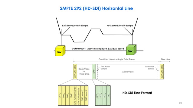 Serial Digital Interface (SDI), From SD-SDI to 24G-SDI, Part 2 | PDF ...