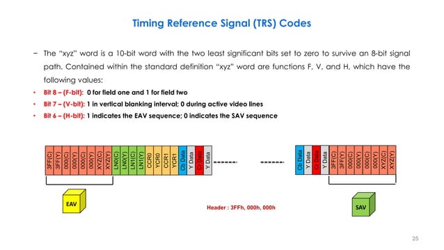 Serial Digital Interface (SDI), From SD-SDI to 24G-SDI, Part 2 | PDF ...