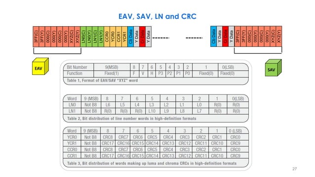 Serial Digital Interface (SDI), From SD-SDI to 24G-SDI, Part 2 | PDF ...