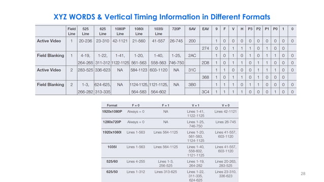 Serial Digital Interface (SDI), From SD-SDI to 24G-SDI, Part 2 | PDF ...