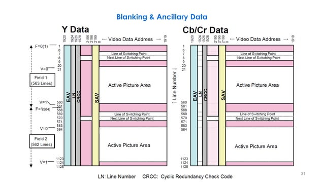 Serial Digital Interface (SDI), From SD-SDI to 24G-SDI, Part 2 | PDF ...