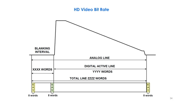 Serial Digital Interface (SDI), From SD-SDI to 24G-SDI, Part 2 | PDF ...