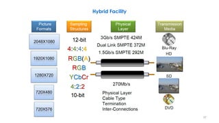 Serial Digital Interface (SDI), From SD-SDI to 24G-SDI, Part 2 | PDF