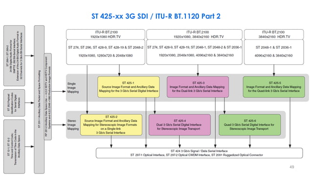 Serial Digital Interface (SDI), From SD-SDI to 24G-SDI, Part 2 | PDF ...