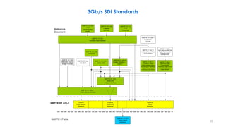 Serial Digital Interface (SDI), From SD-SDI to 24G-SDI, Part 2 | PDF
