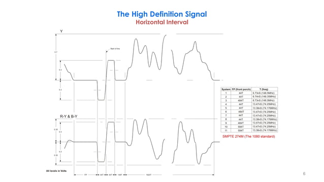 Serial Digital Interface (SDI), From SD-SDI to 24G-SDI, Part 2 | PDF ...