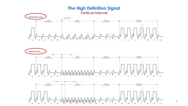 Serial Digital Interface (SDI), From SD-SDI to 24G-SDI, Part 2 | PDF ...