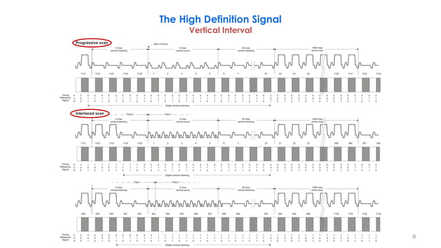 Serial Digital Interface (SDI), From SD-SDI to 24G-SDI, Part 2 | PDF ...