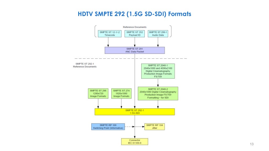 Serial Digital Interface (SDI), From SD-SDI to 24G-SDI, Part 2