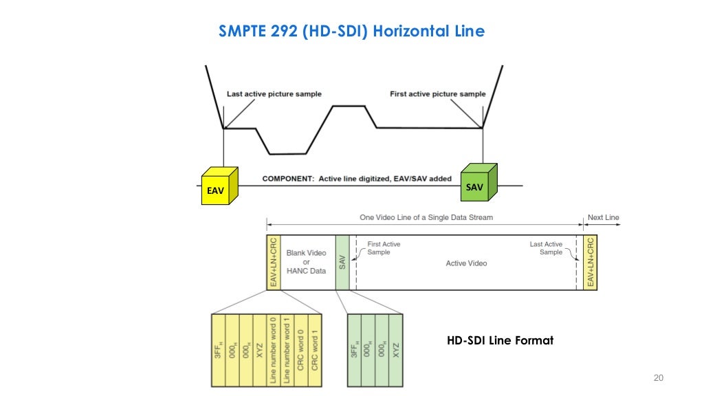 Serial Digital Interface (SDI), From SD-SDI to 24G-SDI, Part 2