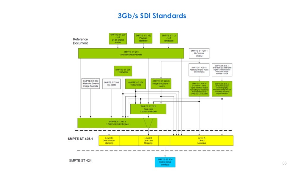 Serial Digital Interface (SDI), From SD-SDI to 24G-SDI, Part 2