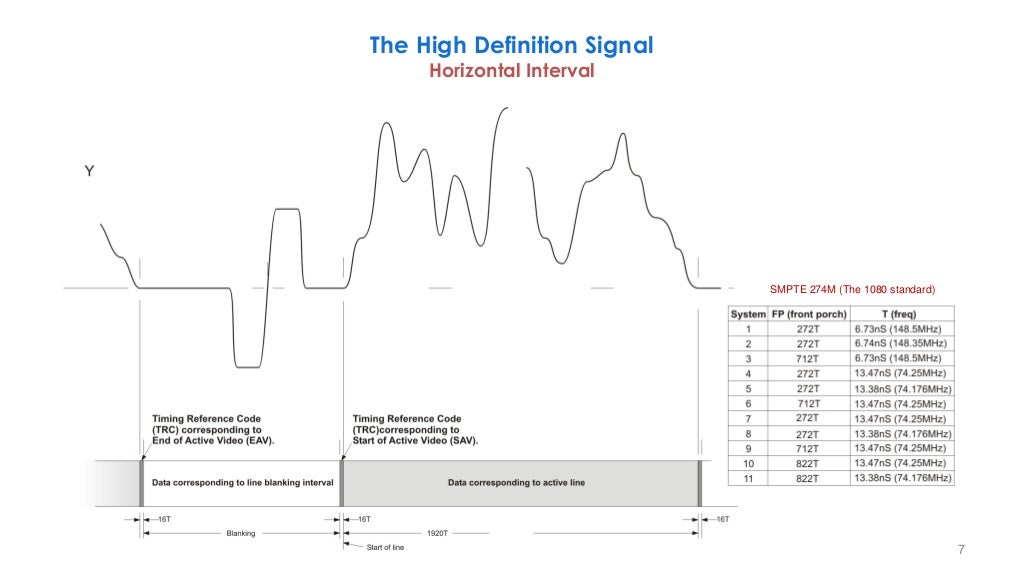 Serial Digital Interface (SDI), From SD-SDI to 24G-SDI, Part 2