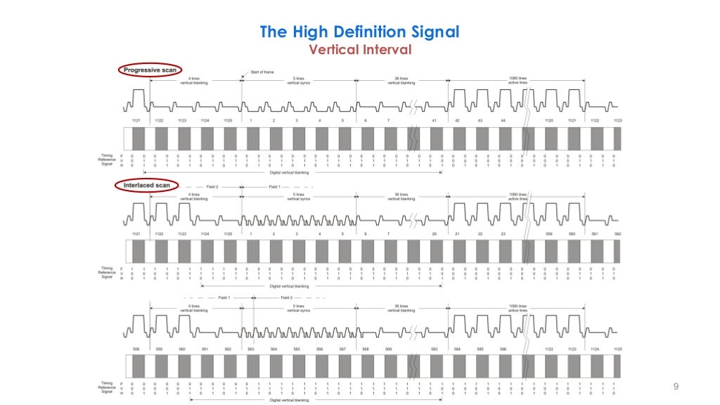 Serial Digital Interface (SDI), From SD-SDI to 24G-SDI, Part 2