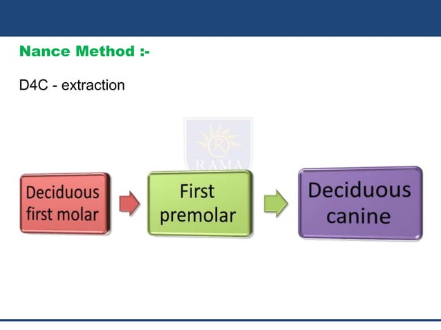 SERIAL EXTRACTION SLIDESHARE.pptx | Dental Health | Diseases and Conditions